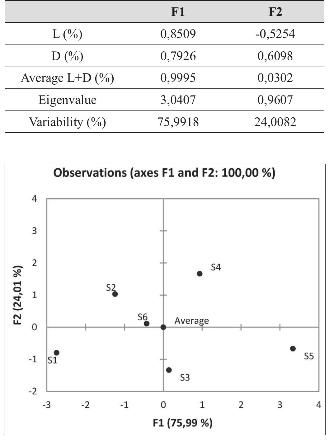 “biplot” major components (f1-drip loss and f2- water