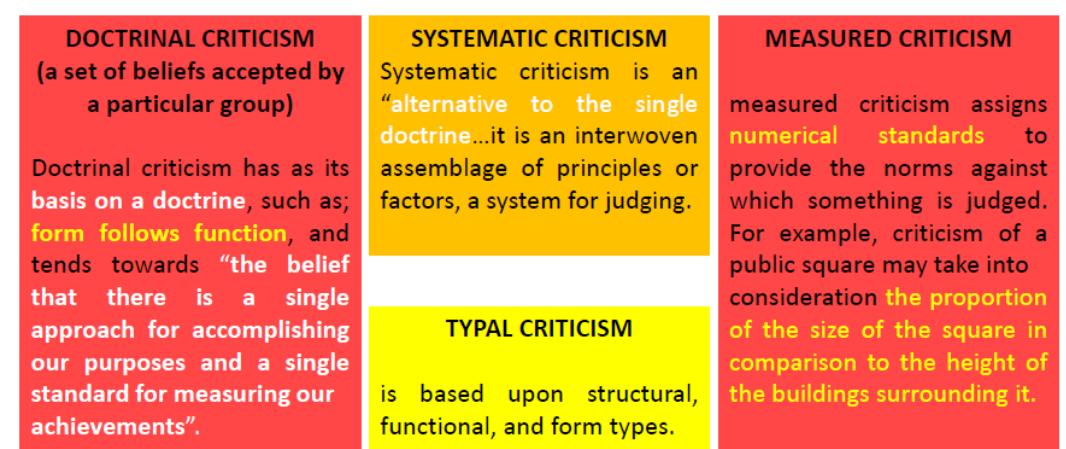 (2) a diagram showing the four types of normative criticism