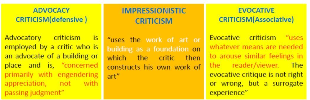 (3) a diagram showing the interpretive criticism; defensive,