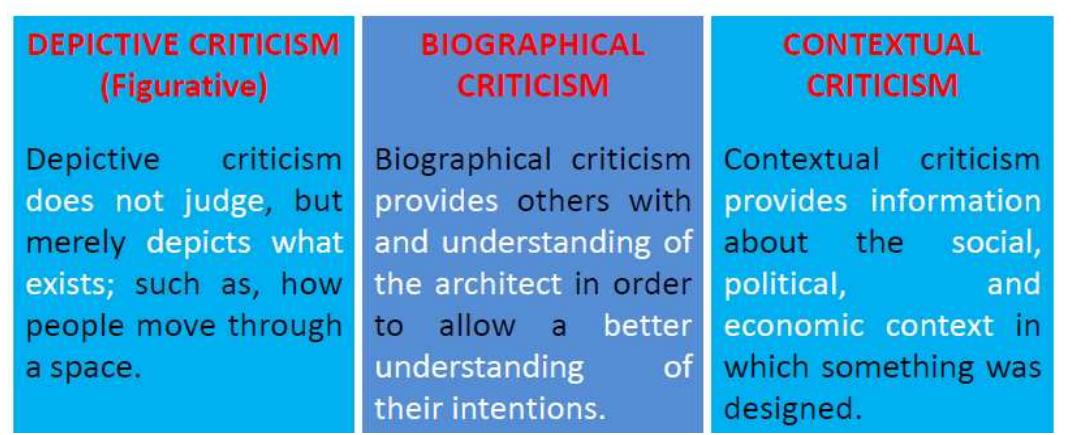 (4) is a diagram showing the three descriptive criticism