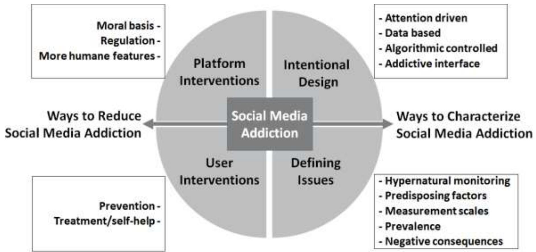 (PDF) ADDICTION BY DESIGN: Some Dimensions and Challenges of Excessive ...