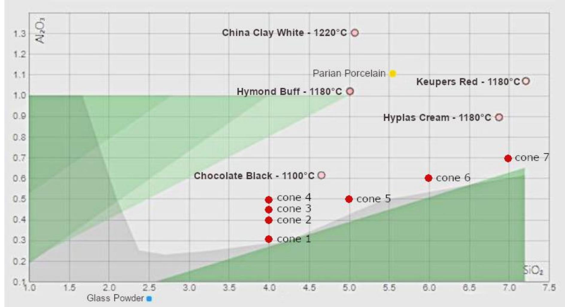 Molecular formula (umf analysis) or seger formula of flux to