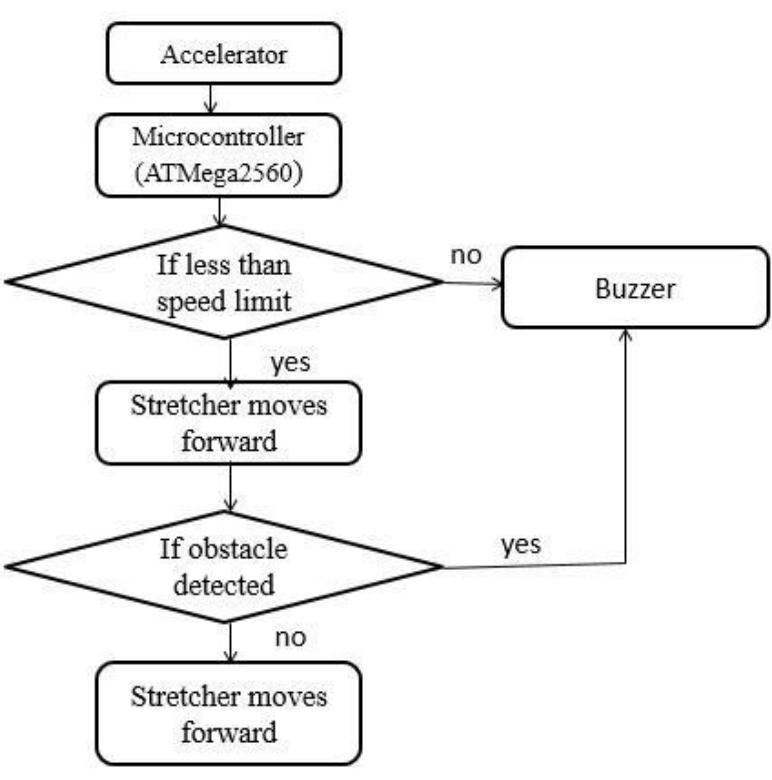 Flowchart- stretcher driving mechanism