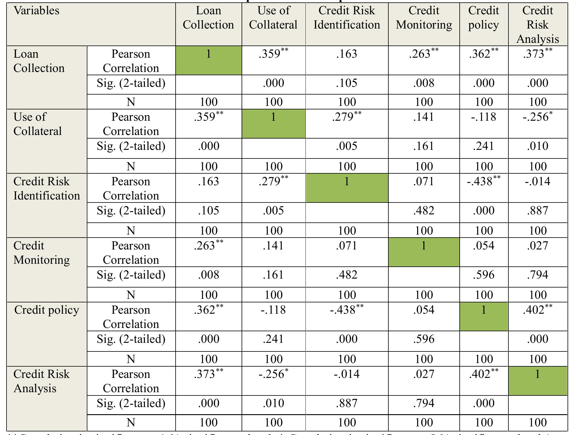 3: pearson correlation matrix for dependent and independent