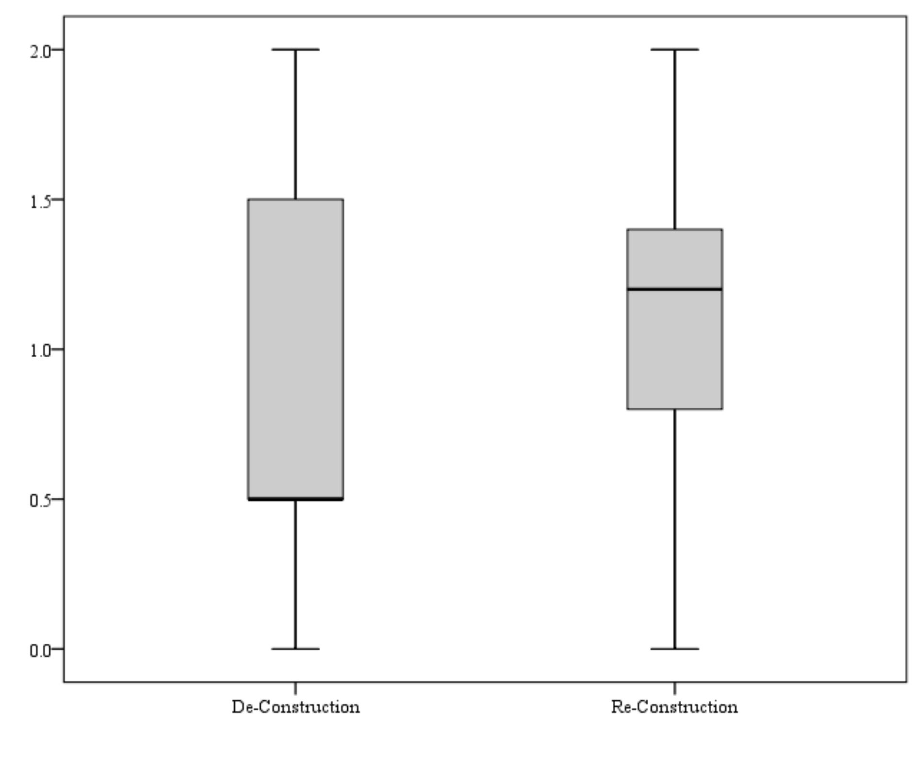 Ficure 2. boxplots with percentiles for de-construction and