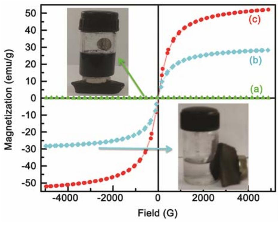 vsm curves of (a) ac, (b) fac6 and (c) oleic acid capped