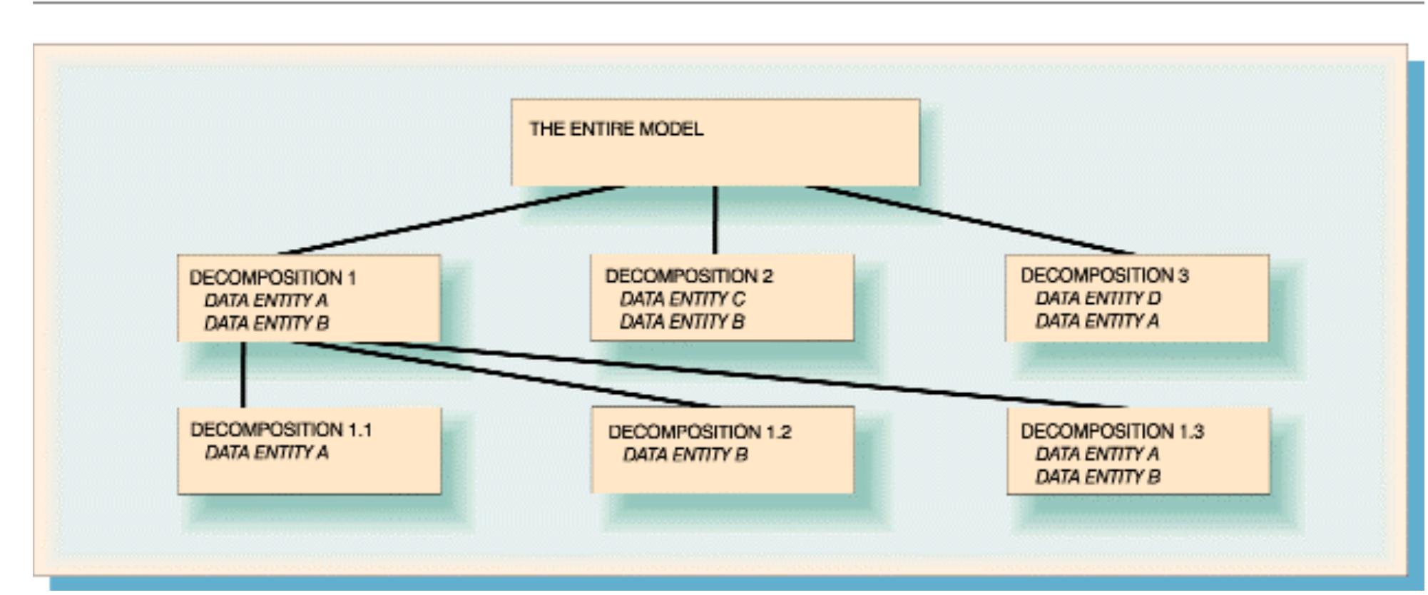& asample data model decomposition target system analysis
