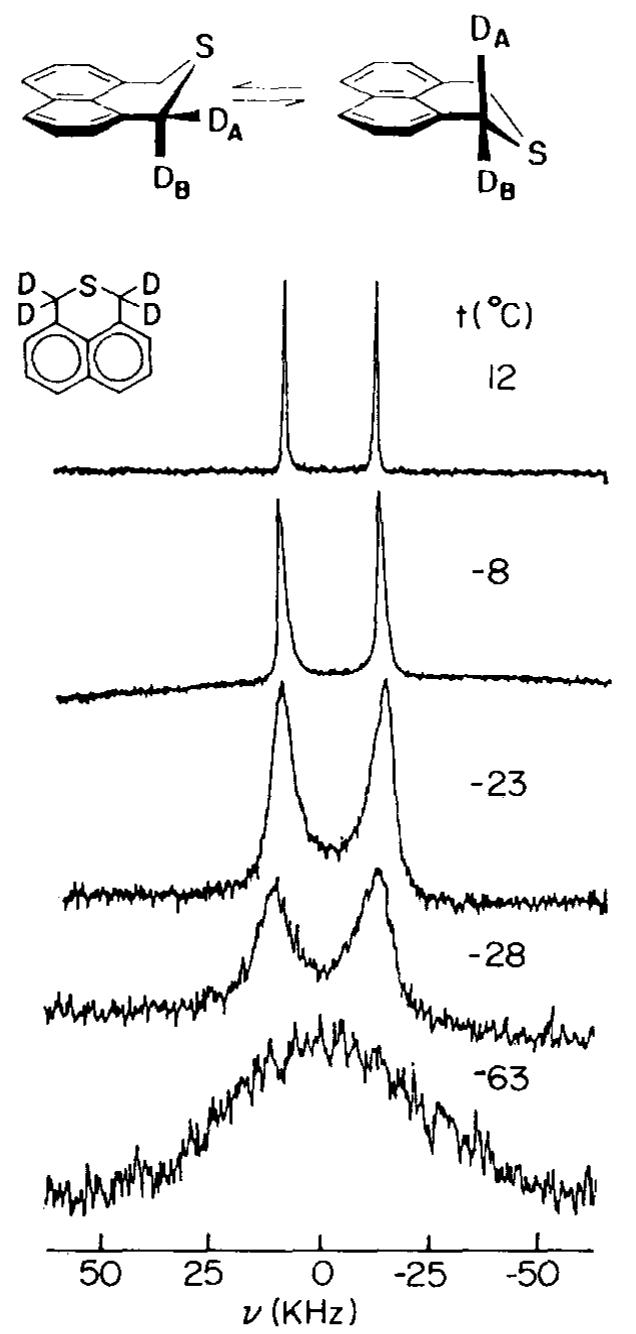 Figure 1 - Dynamic 2H NMR by quadrupole echo train in the