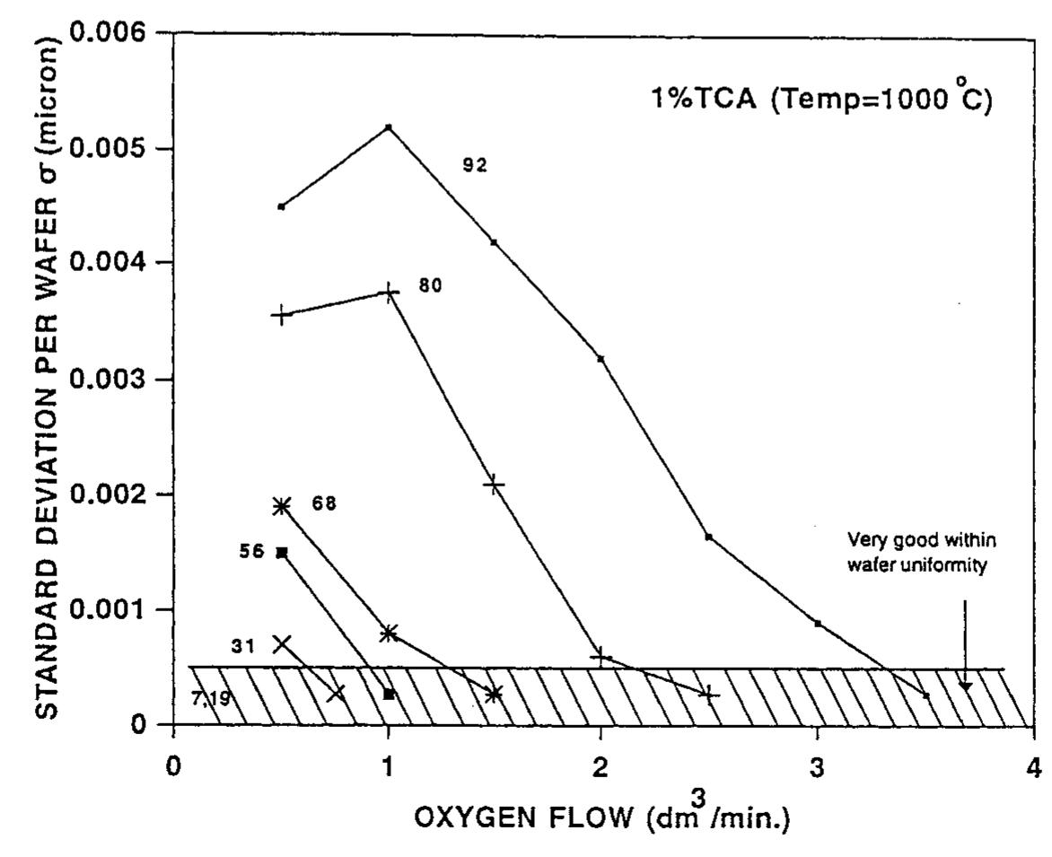 Standard deviation per wafer vs. gas flow rate for wafers at