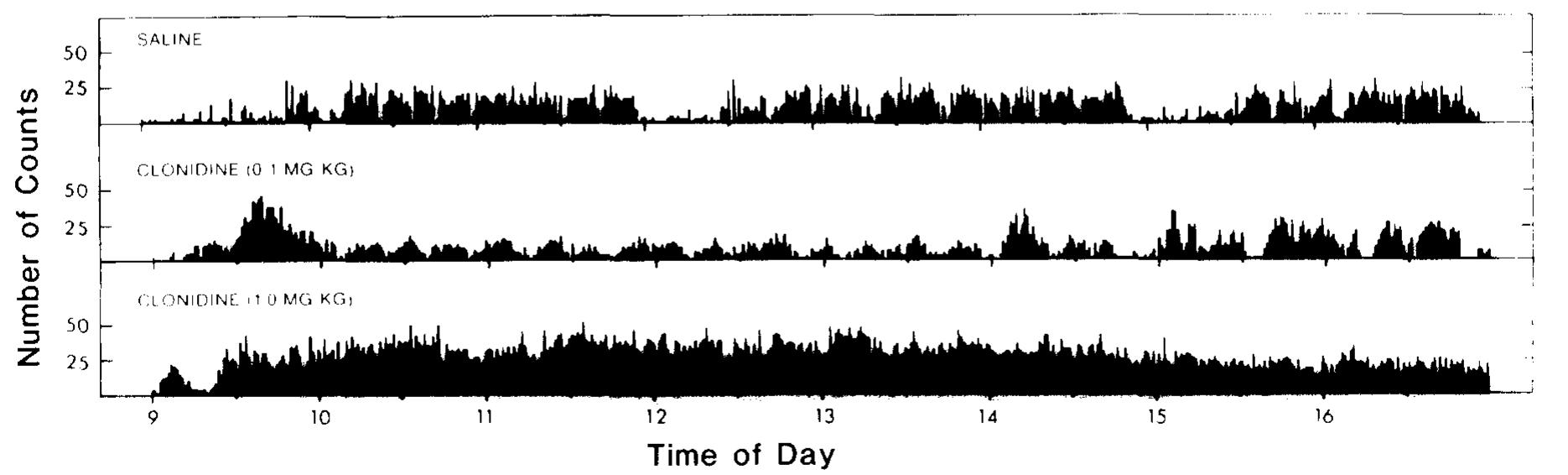 Computer plot of counts per minute of spindles recorded from