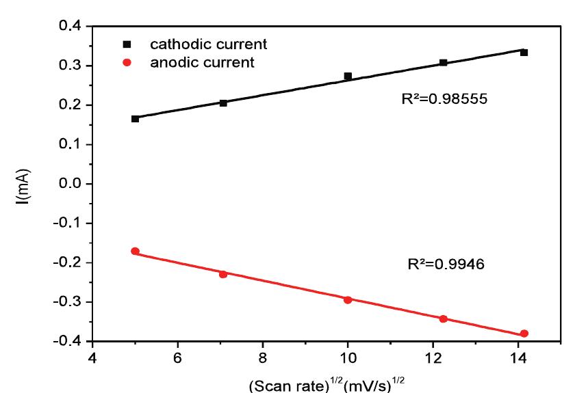 Anodic and cathodic current of nitrite versus square root of