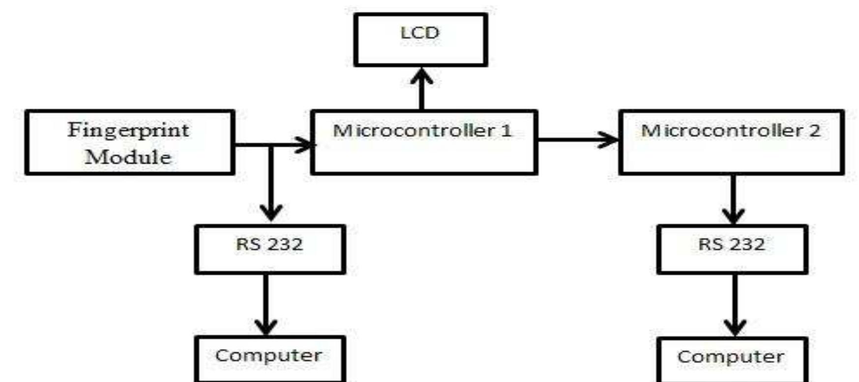 block diagram for microcontroller based system