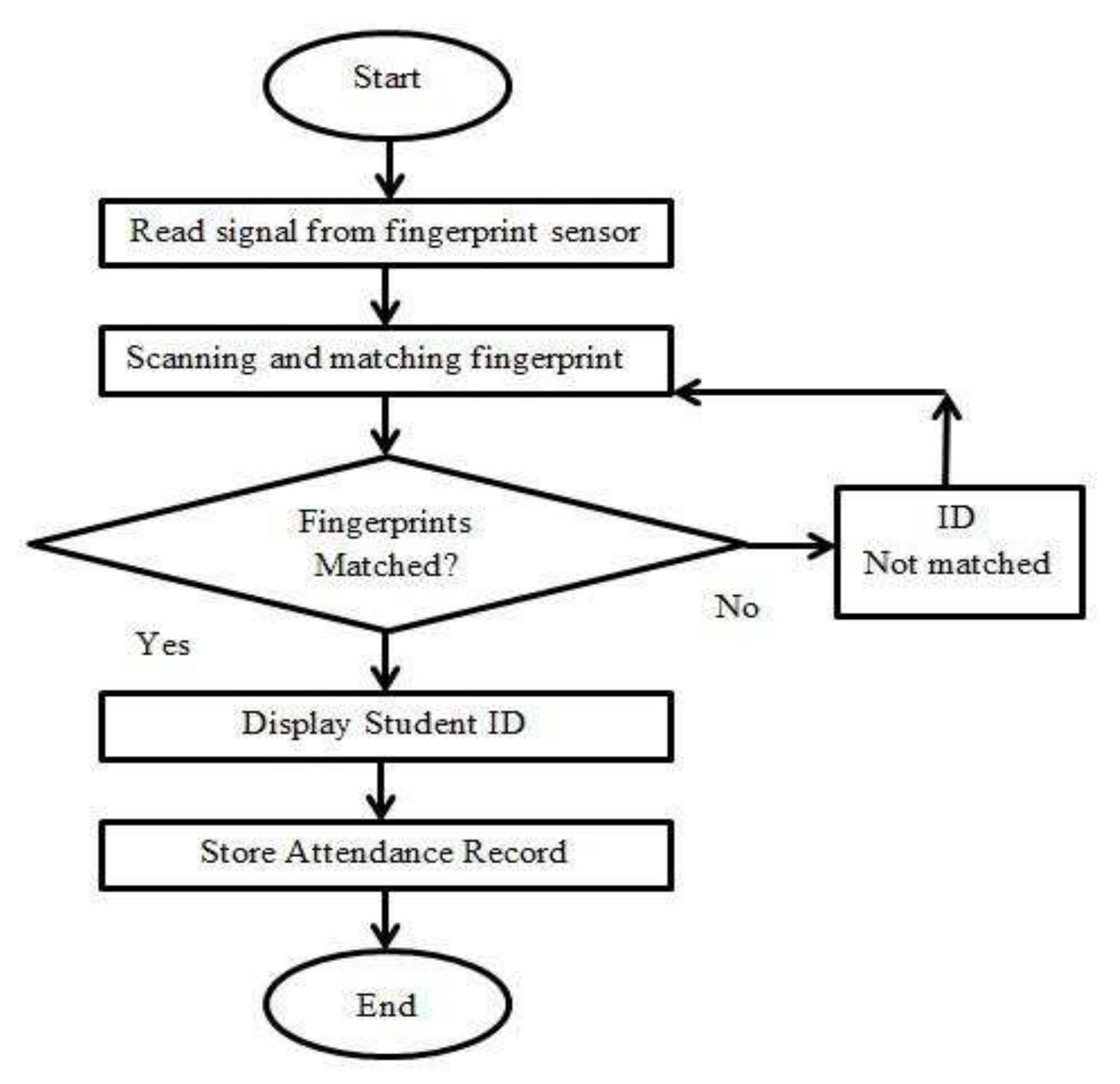Flowchart For Working Of Fingerprint Based Management