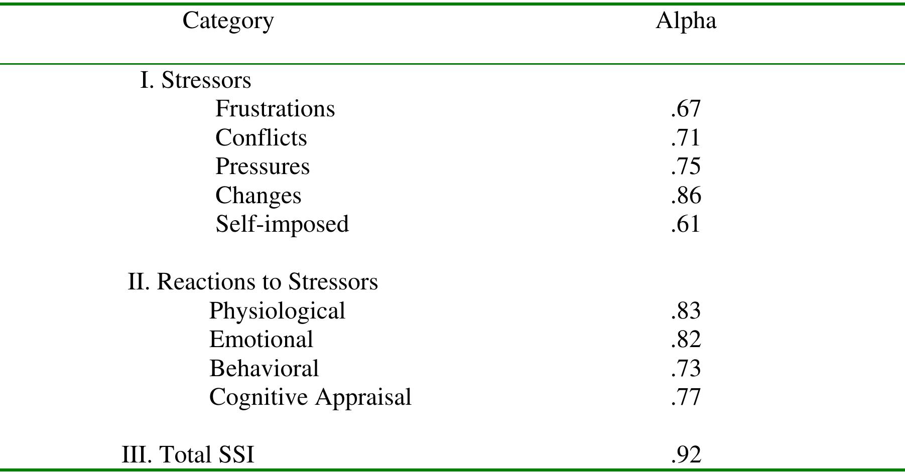 (PDF) An Analysis of the Categories in the Student-Life Stress Inventory