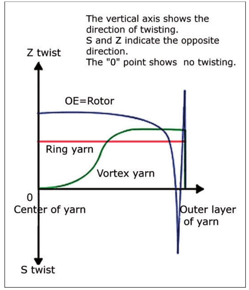 Twist distribution through the cross-section of yarns