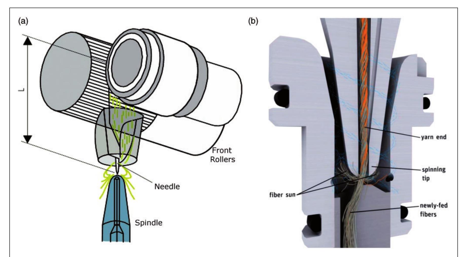 Illustrations for the murata vortex spinning system (a)* and