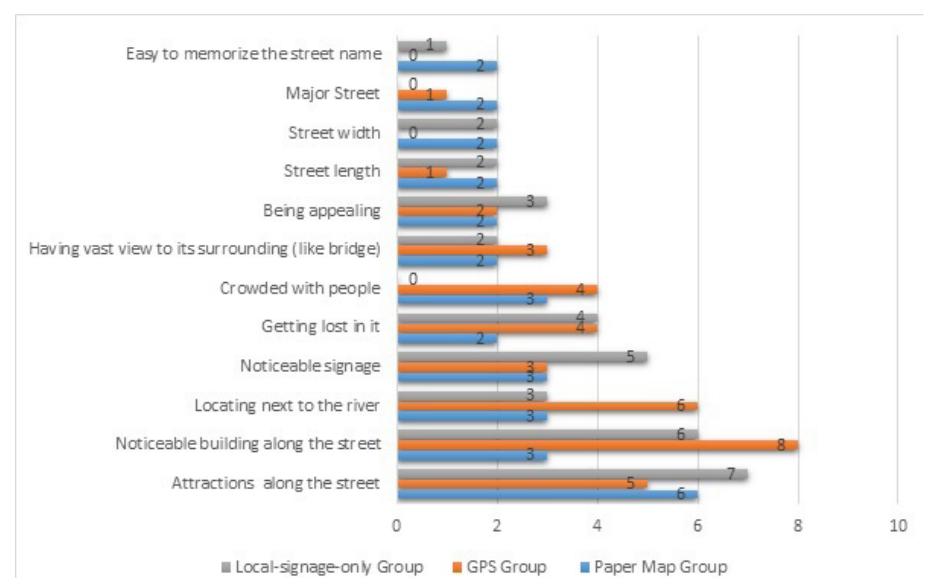Chart 1 / frequency of reasons for remembering paths by