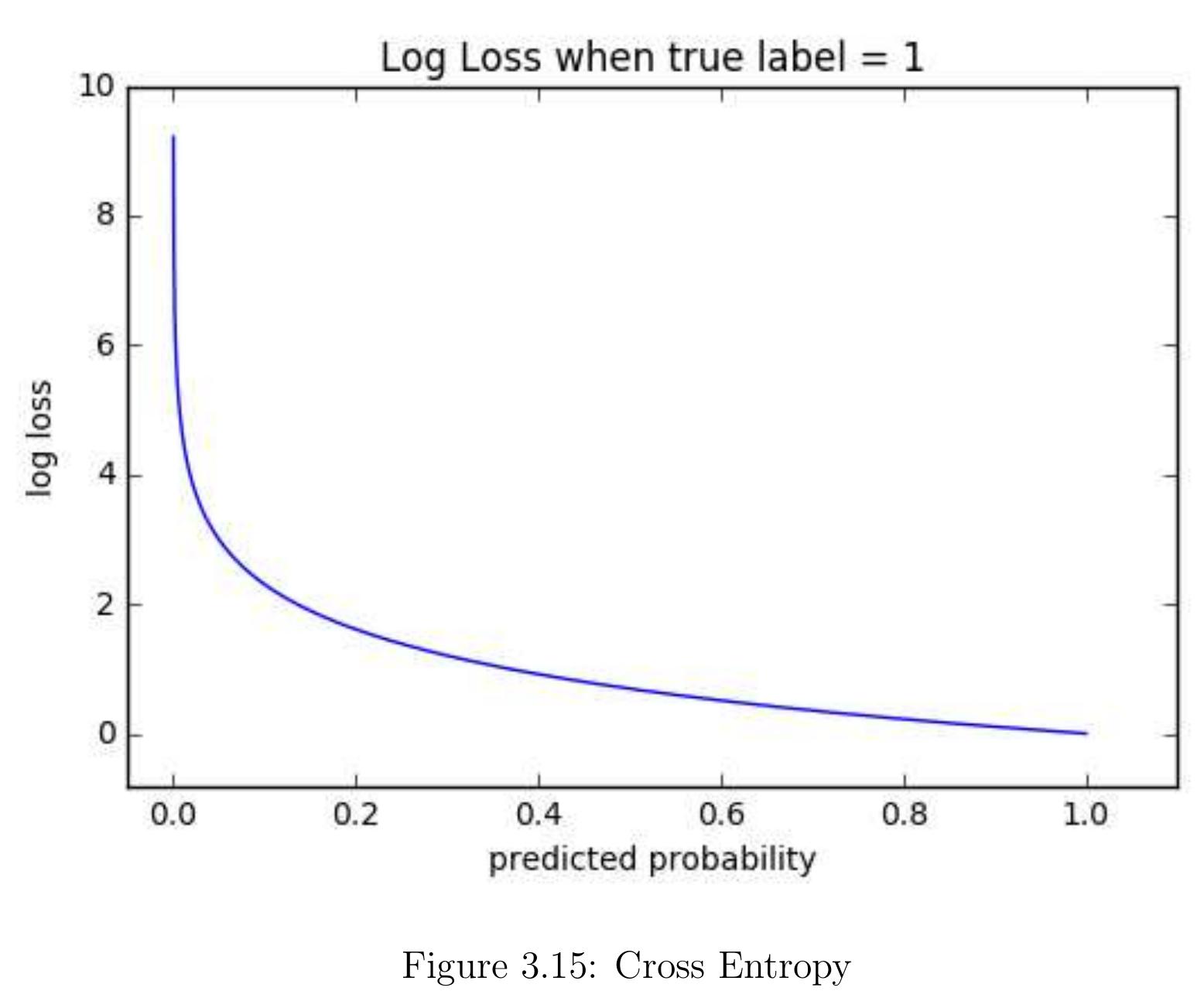 The graph, figure 3.15 shows us the range of loss values