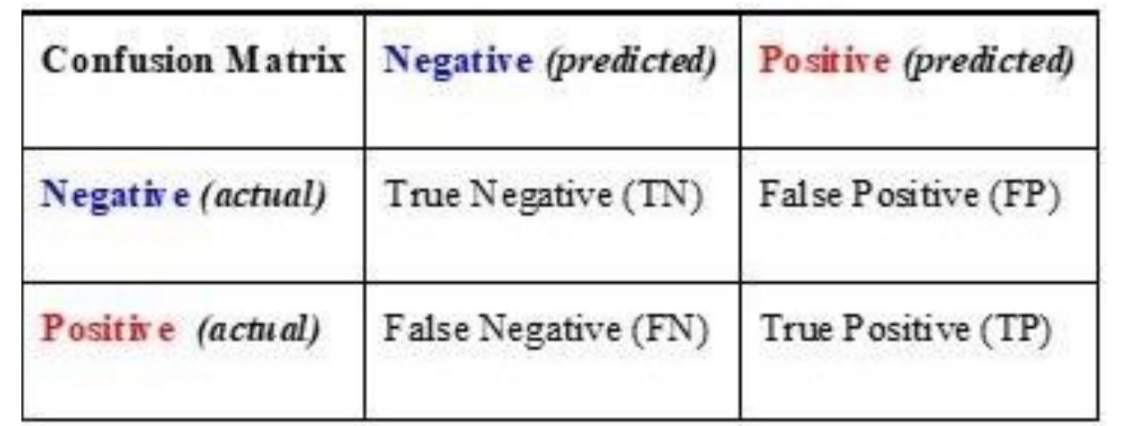 1: confusion matrix for two classes is a 2x2 matrix and row