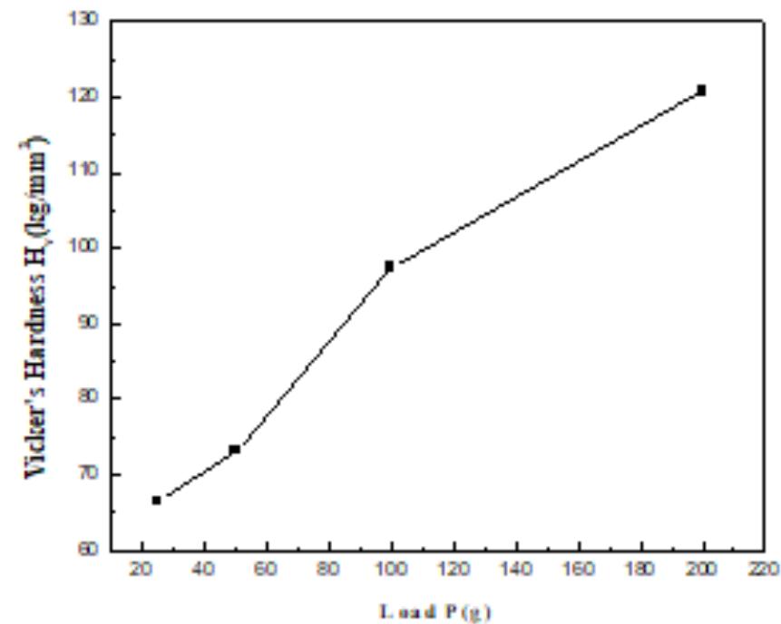 Hardness vs load graph of succinic acid doped kdp crystal