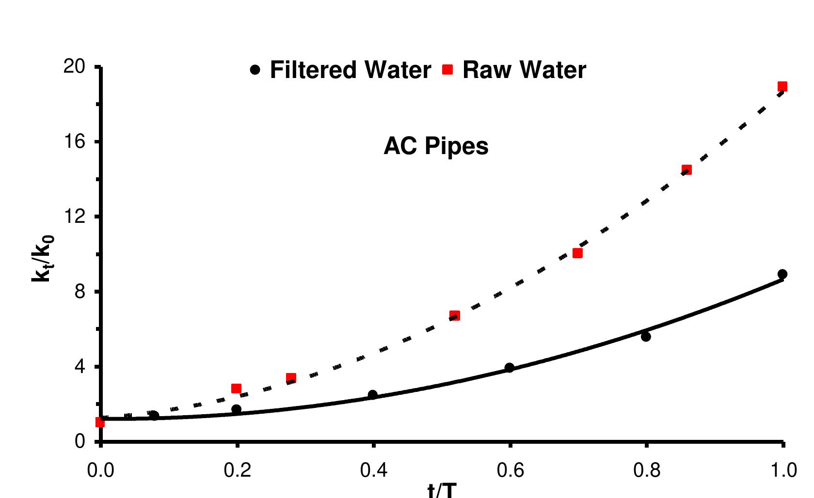 Variation of relative pipe roughness k;/ky with relative