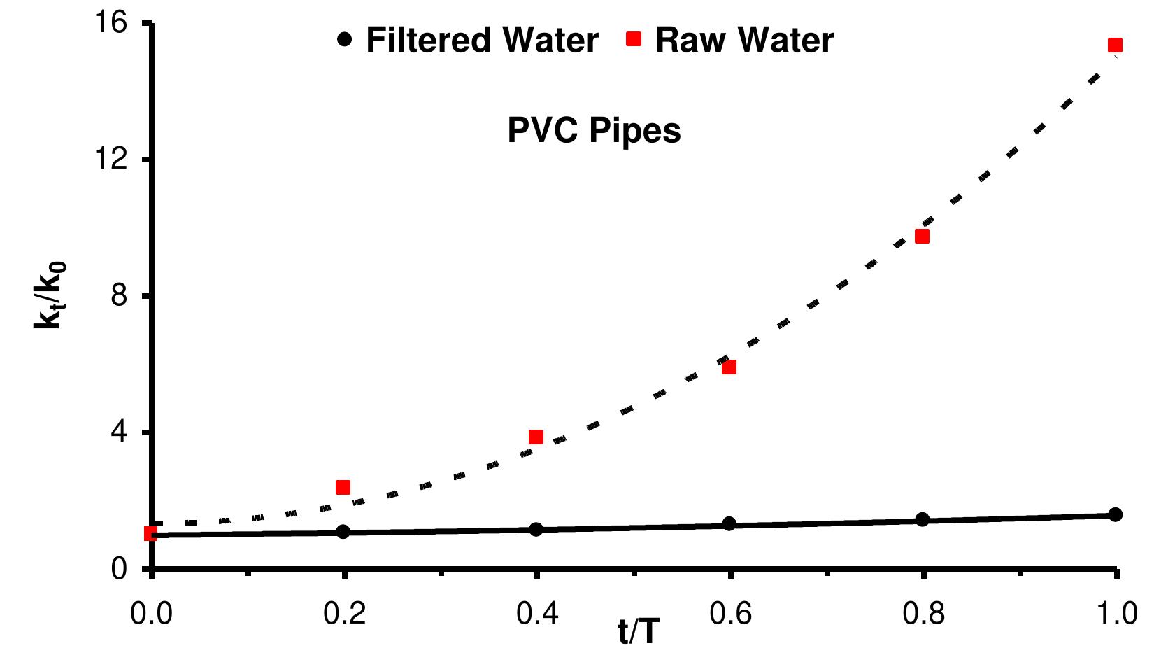 Variation of relative pipe roughness k;/ky with relative