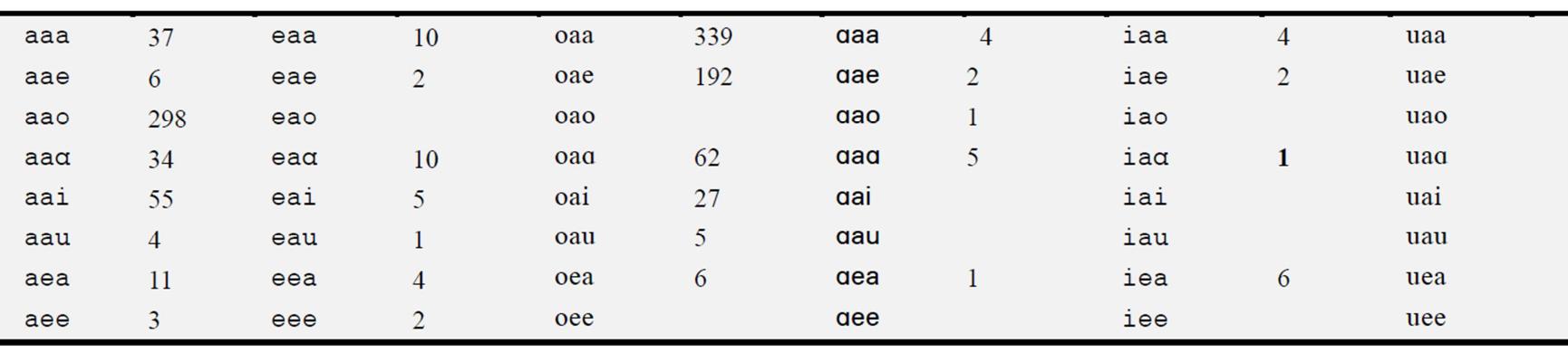 Frequency of vowels’ sequence in geminated words. 11 kord