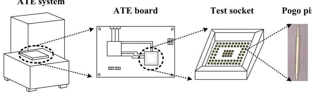 Schematic diagram of a typical ate system with pogo pins.