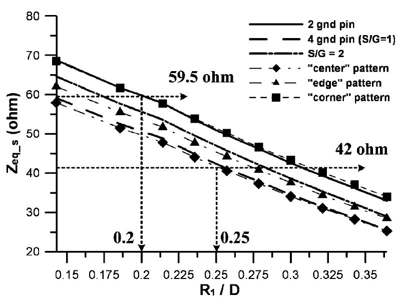 Compromise impedance design chart of single-ended pogo pins