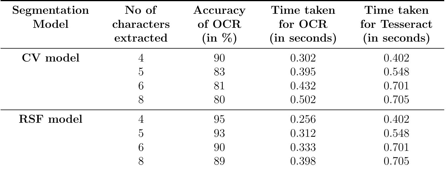 Ocr Performance For The Cv And Rsf Based Segmented