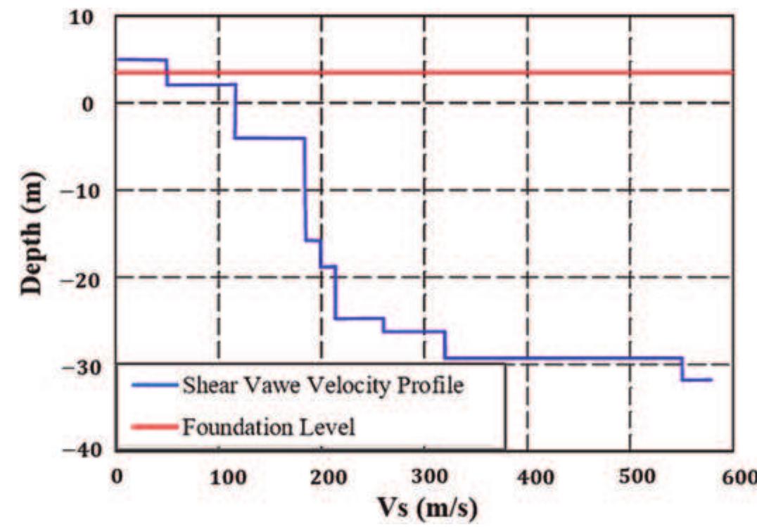 Shear-wave velocity log versus depth profile of the site