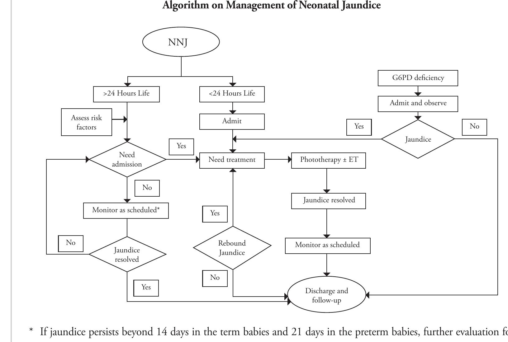 Figure 2 - Management of neonatal jaundice in primary care