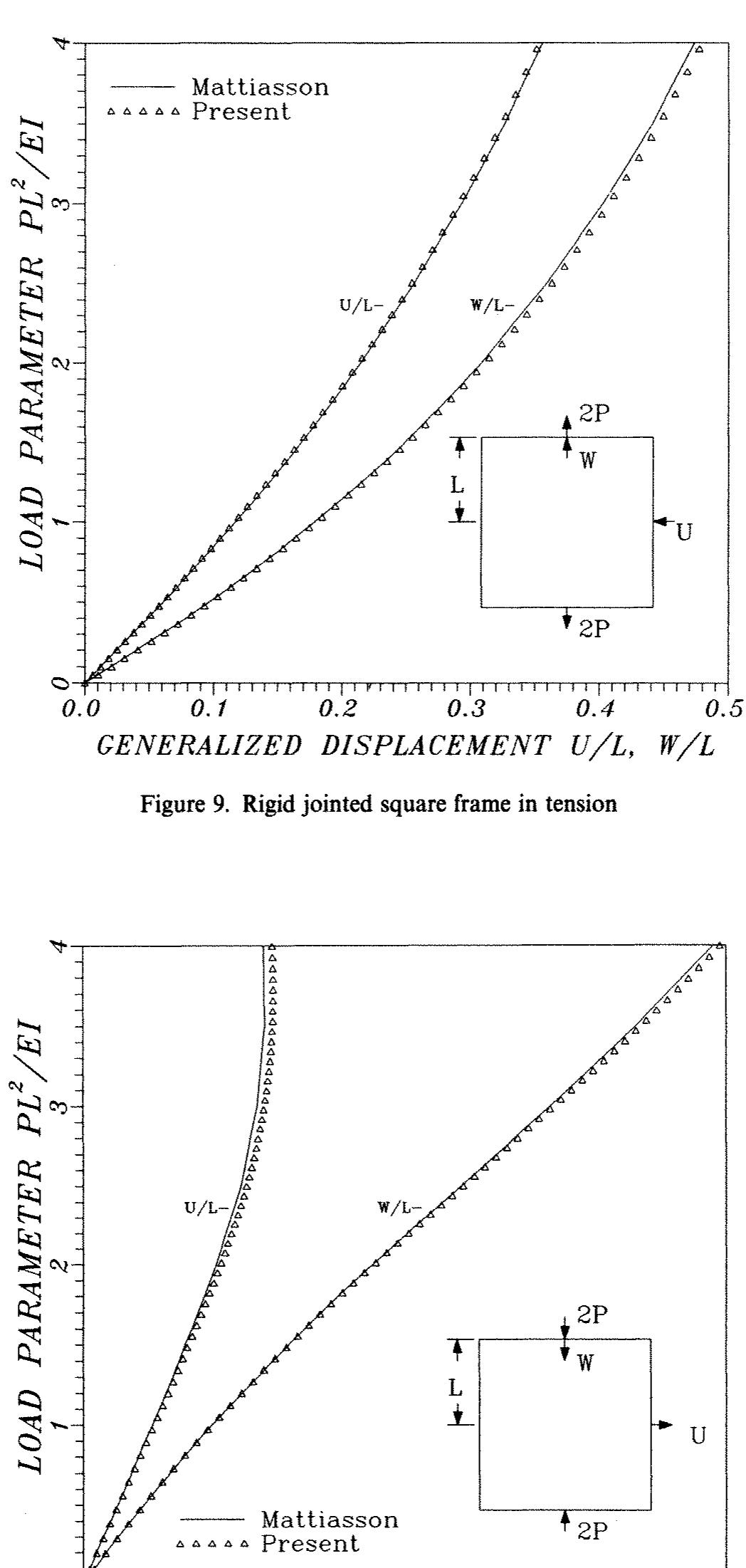 Figure 11 Rigid Body Considerations For Non Linear Finite