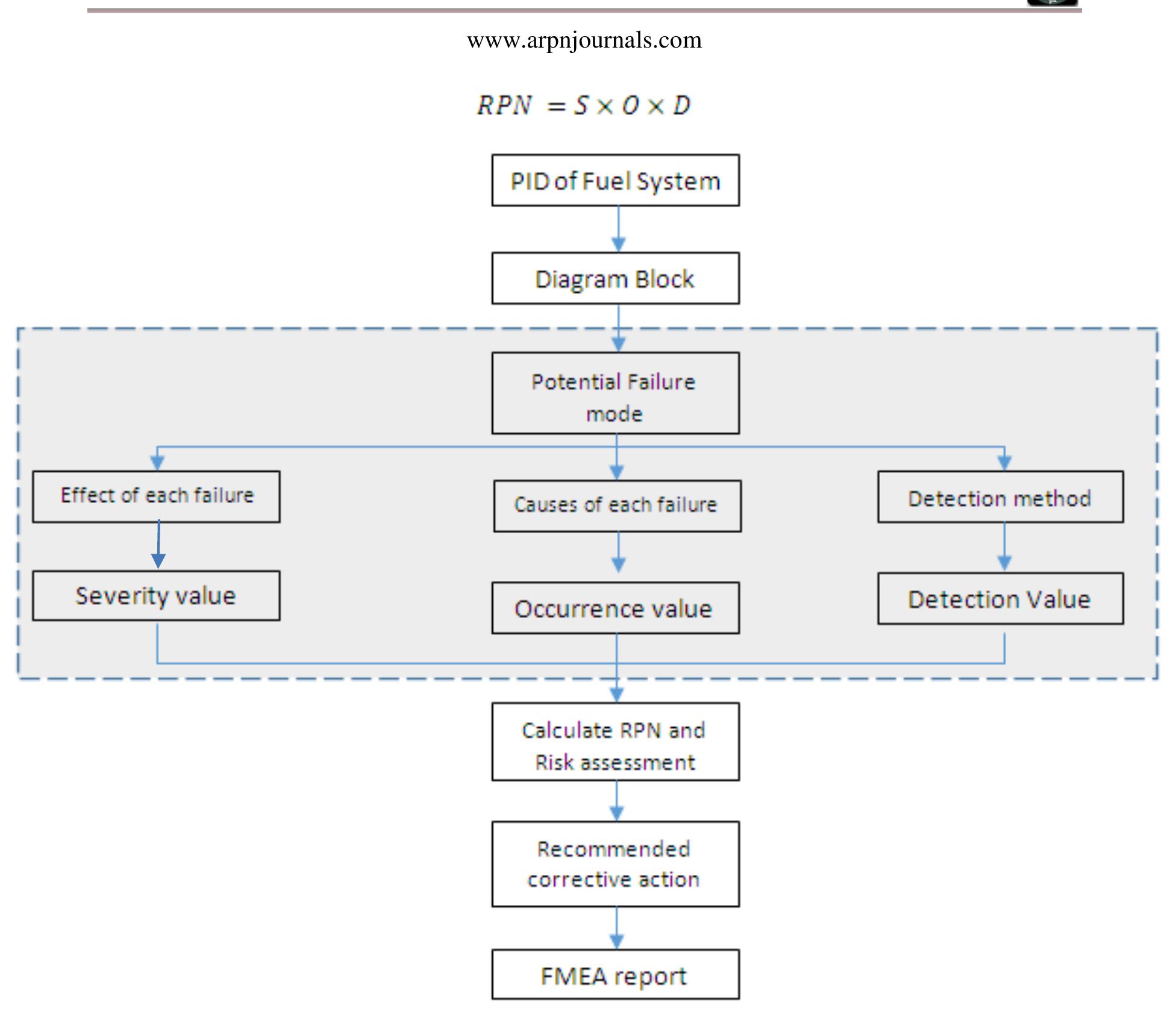 Figure 1 - from FAILURE MODE AND EFFECT ANALYSIS (FMEA)