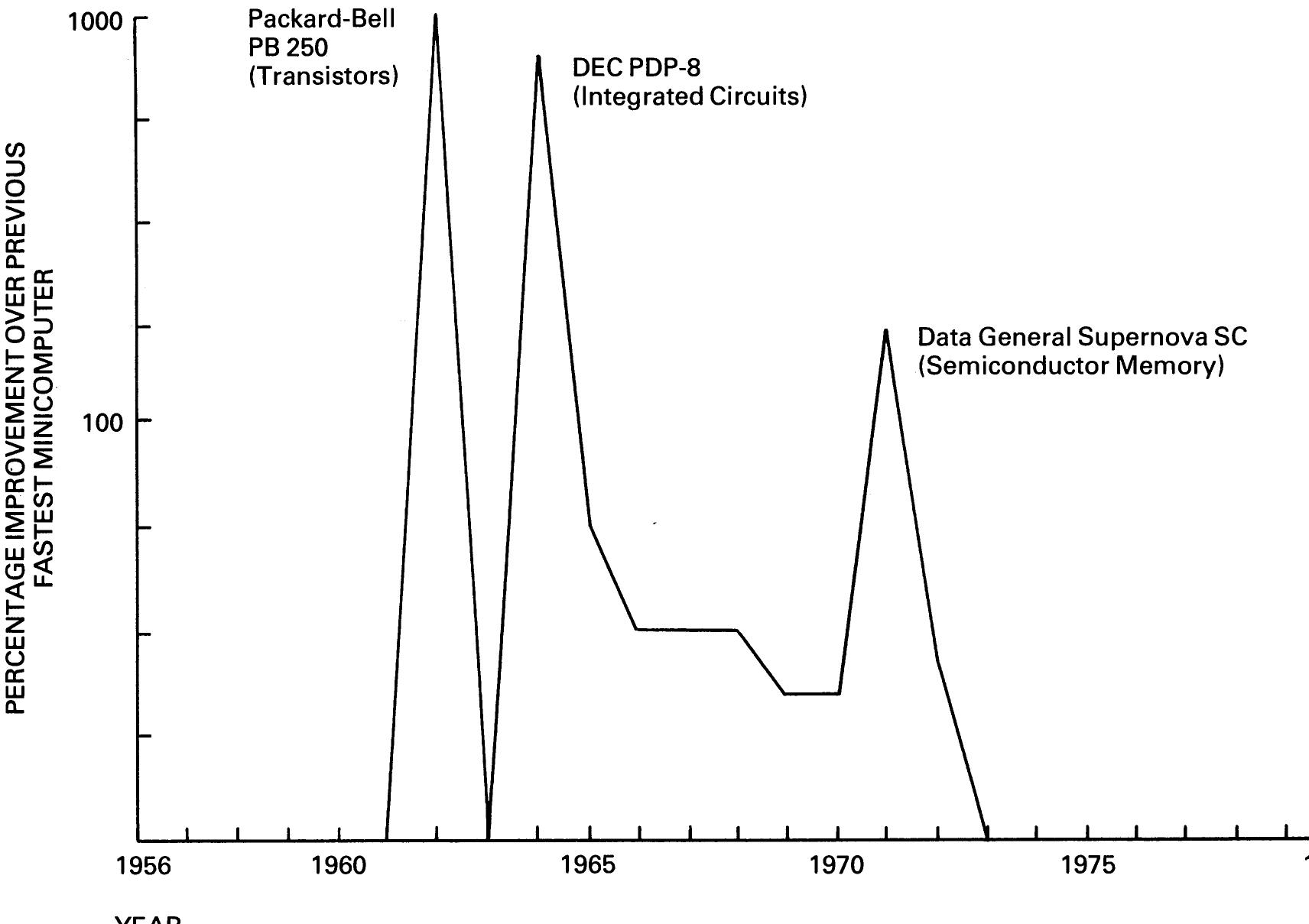 Note: the vertical scale is logarithmic, because the impact