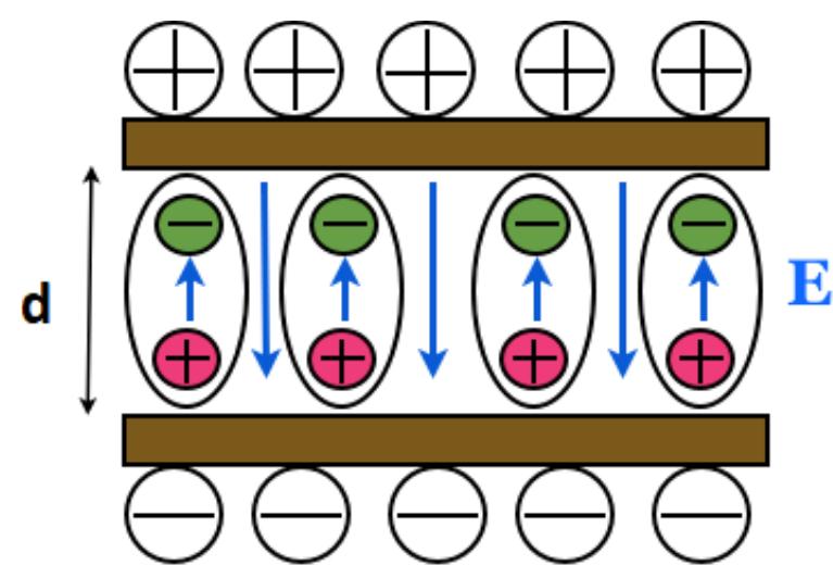 Illustration between dipole moment of dielectric material