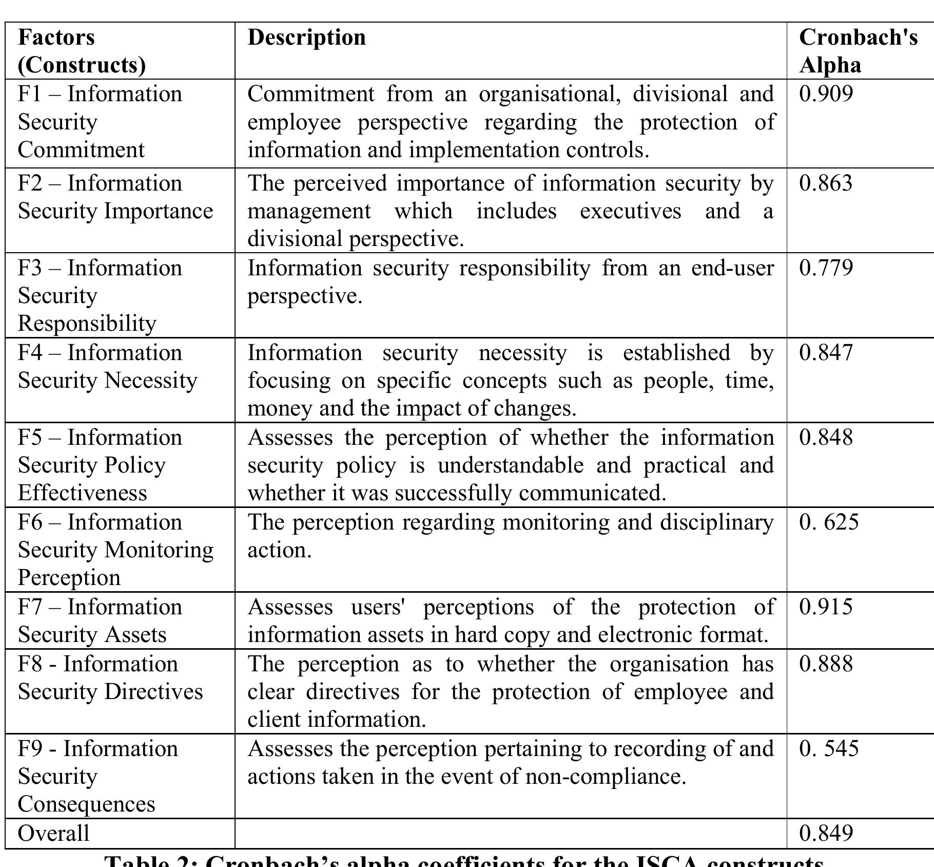 Two dimensions were subjected to second-order factor