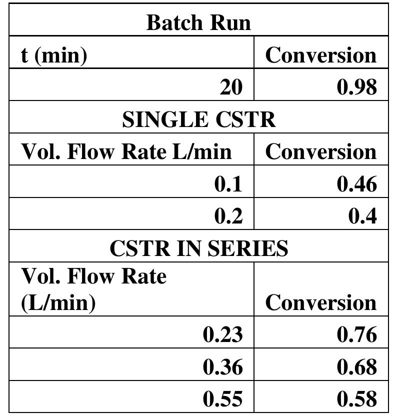 Conversions of each reactor setup in this experiment. for