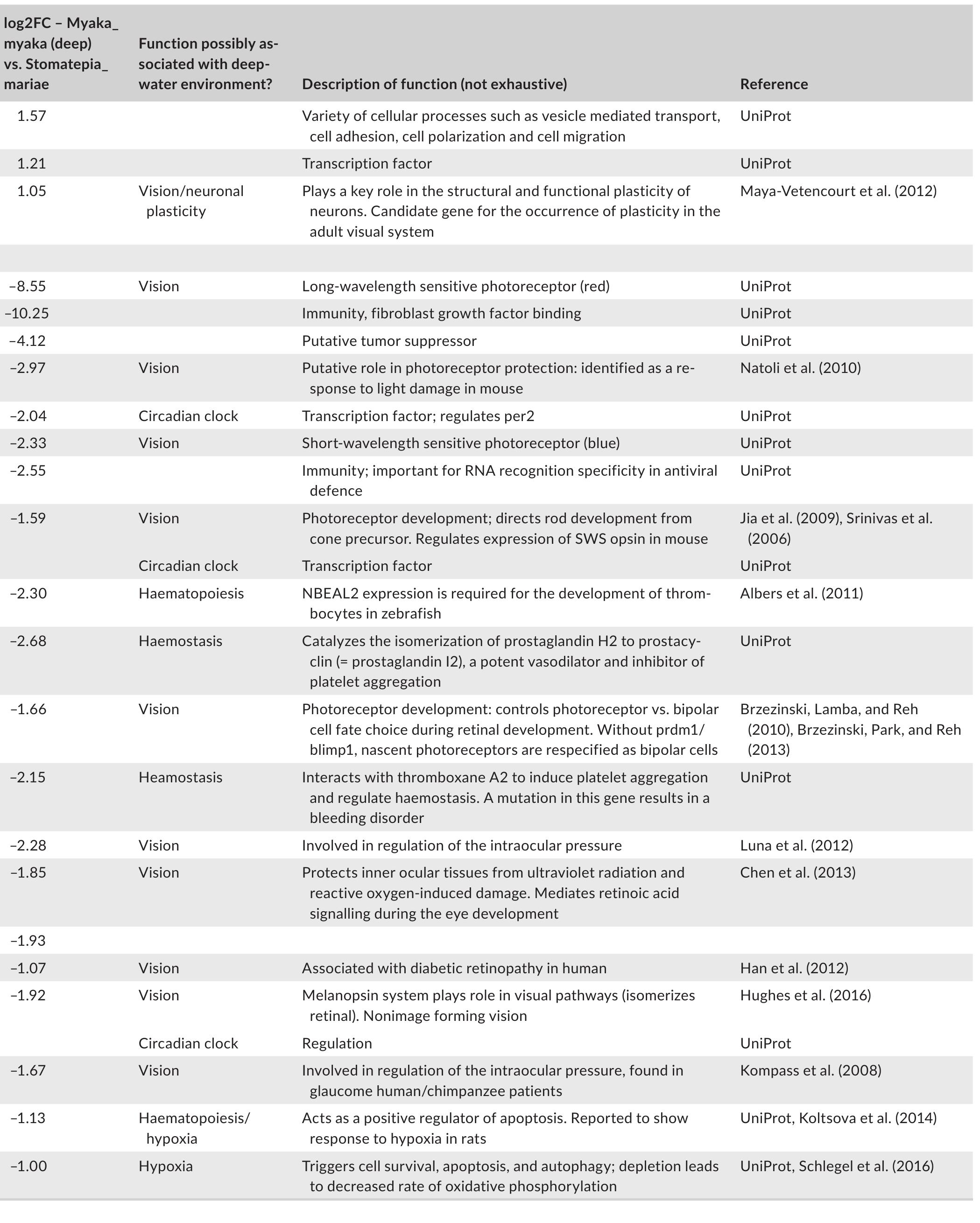 Table 7 - Evolution of visual sensory system in cichlid