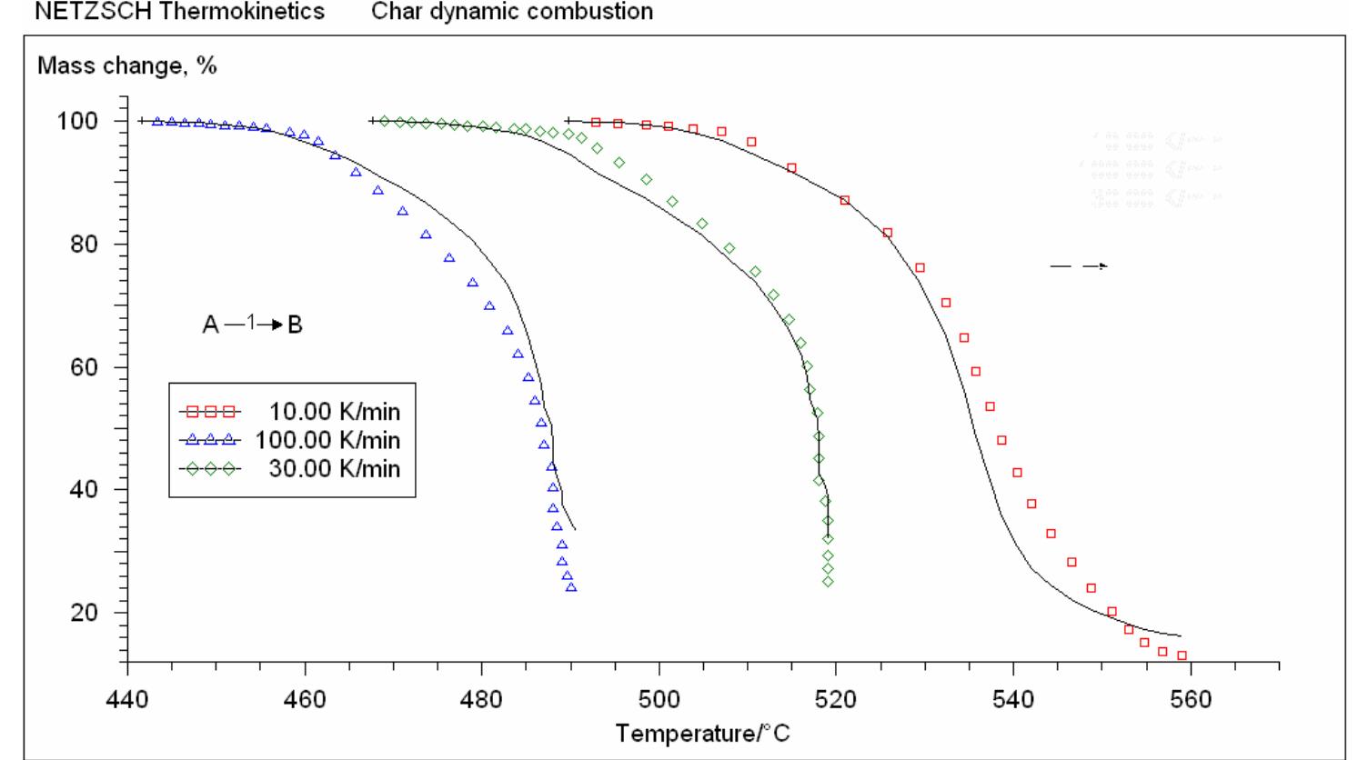 Mass change during char combustion (1st stage/peak):