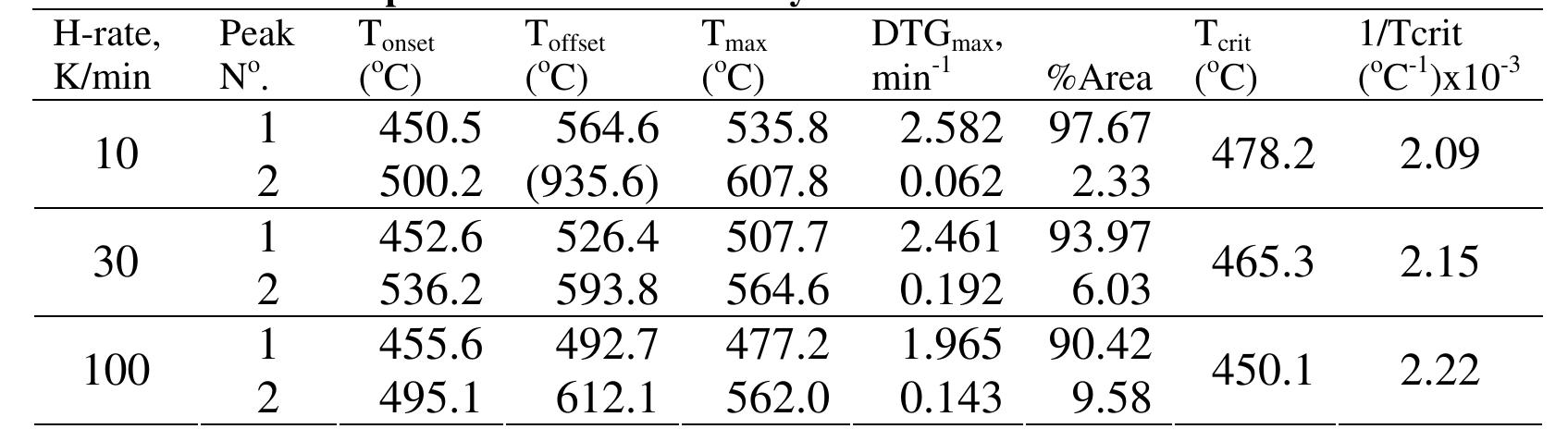 Table 14 - Cashew Nut Shells Pyrolysis: Individual Gas