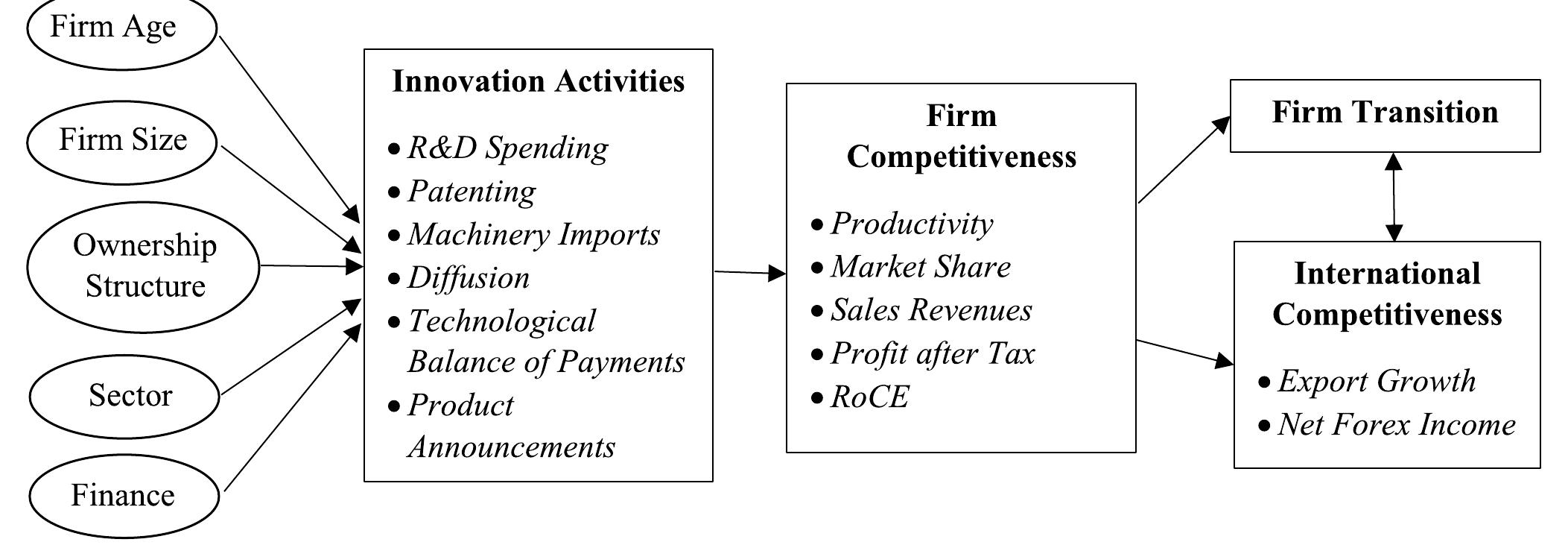 Conceptual framework of linkage between innovation and
