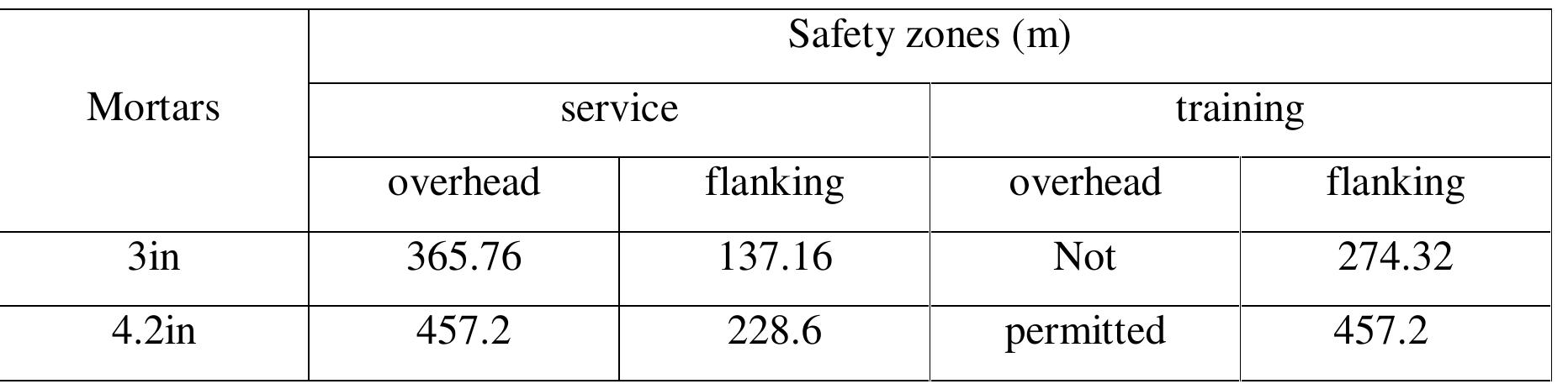 4 dispersion of safety zones