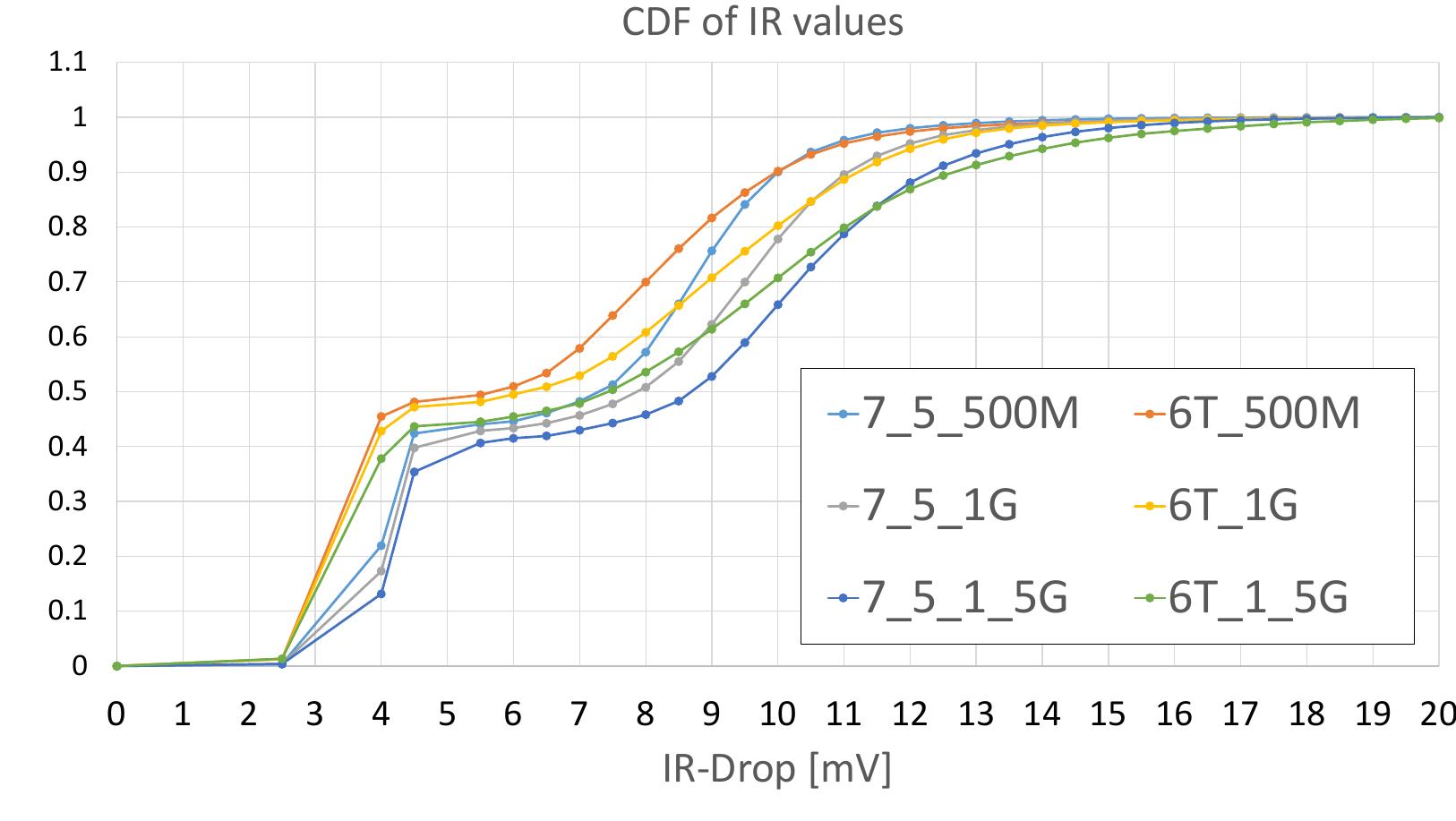 Cdf of ir drop values across power mesh.