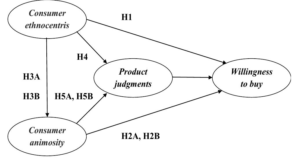 | depicts the eight proposed hypotheses described above that