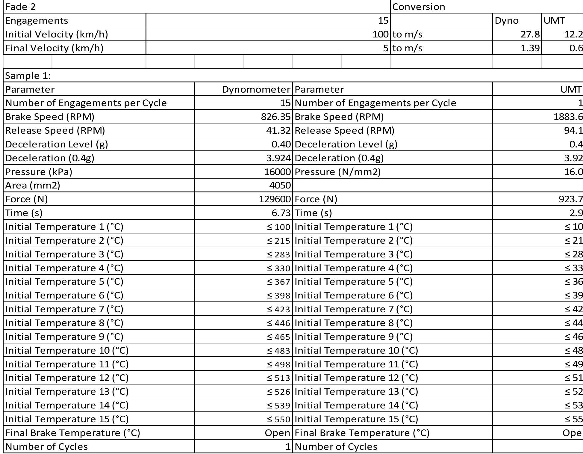 Table 29 - On Scaling of Brake Test Sae J2522