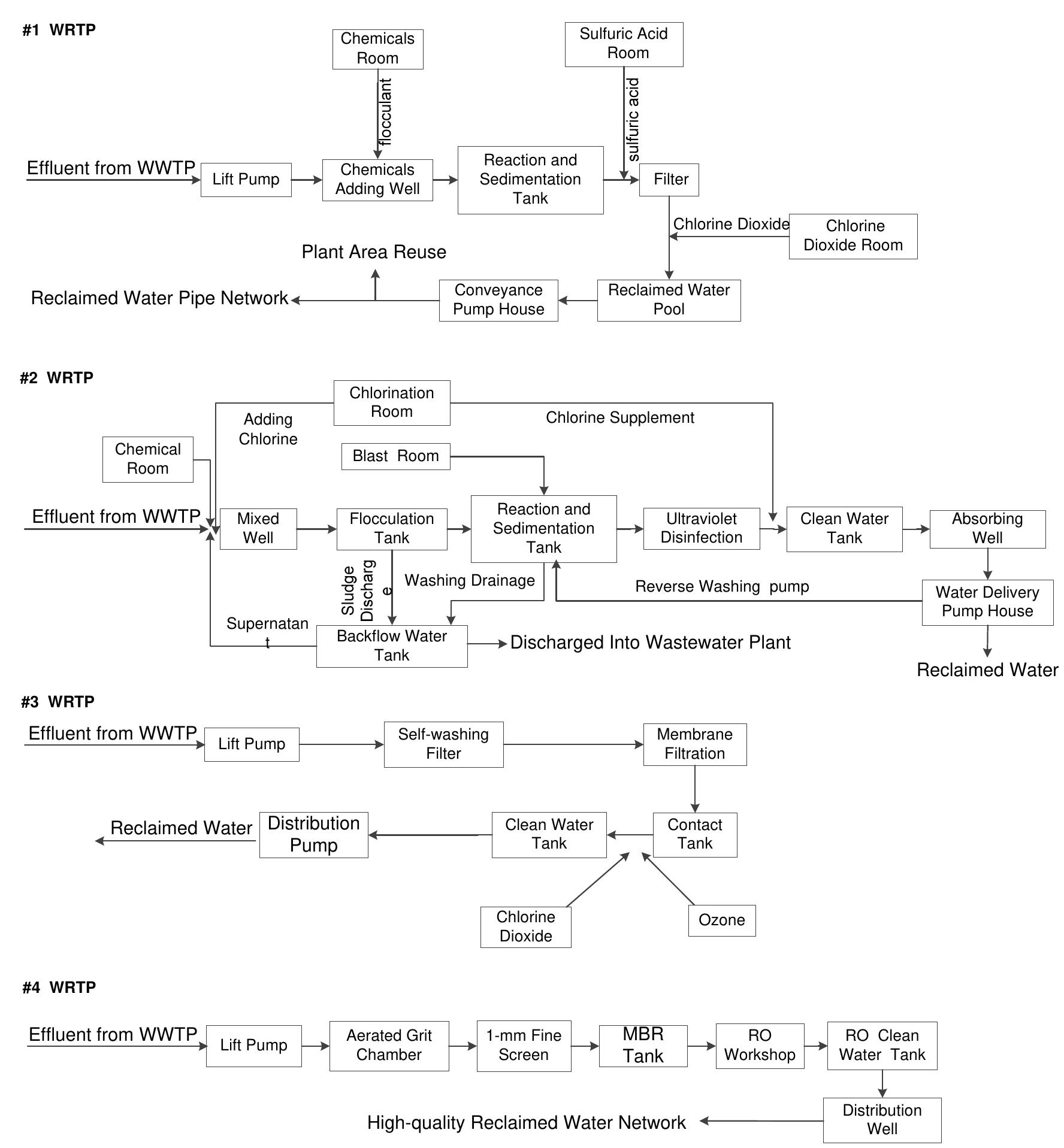 Process flow charts of four wastewater reclamation treatment