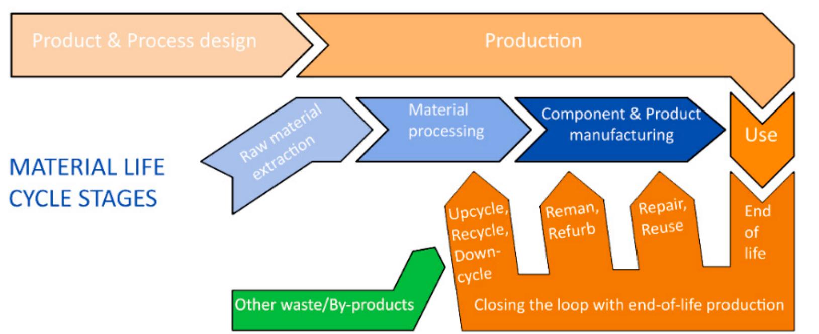 Product and material life cycle stages [123].
