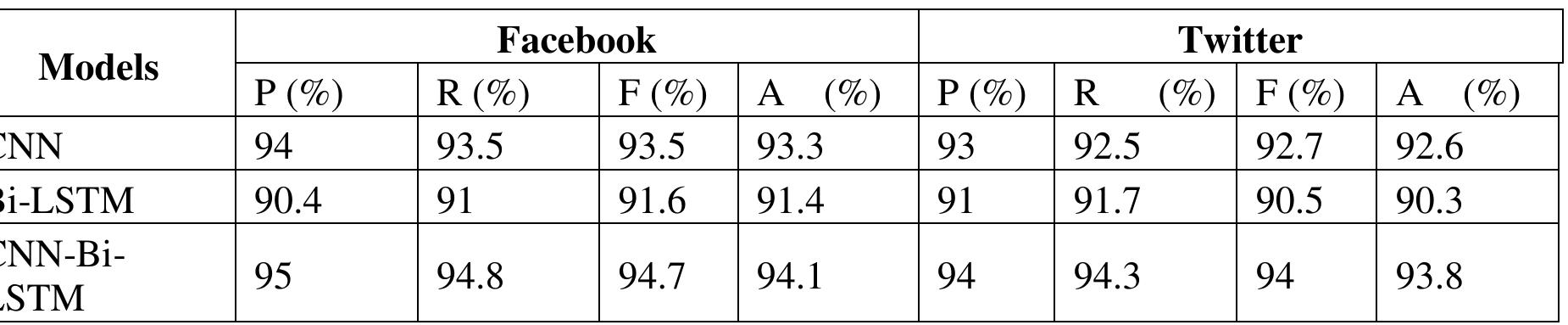 Performance of cnn, bi-lstm and cnn-bi-lstm on huge dataset