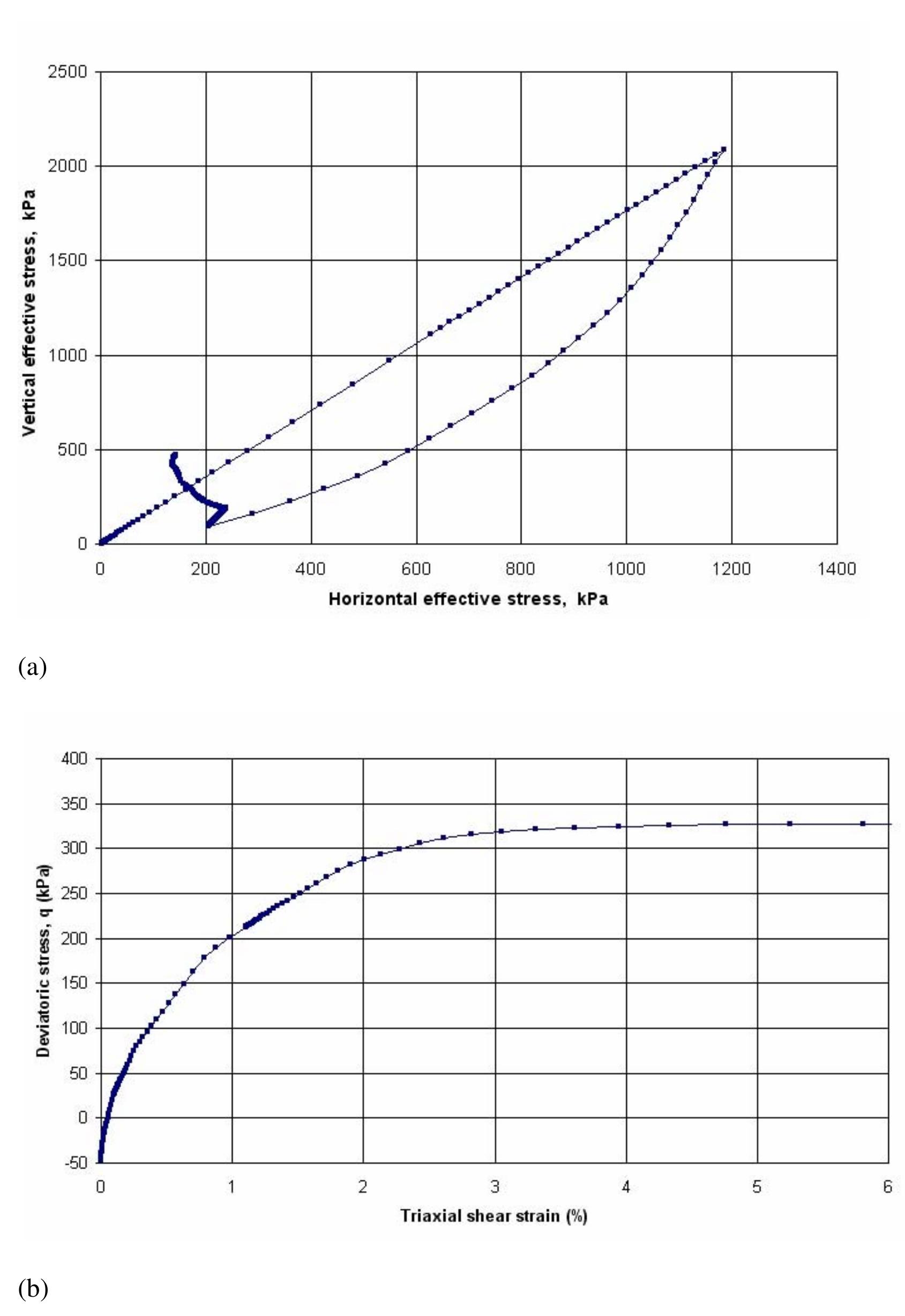 Representative stress-strain curve (a) stress-path for the